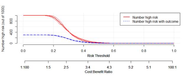 决策曲线 Decision Curve-CSDN博客