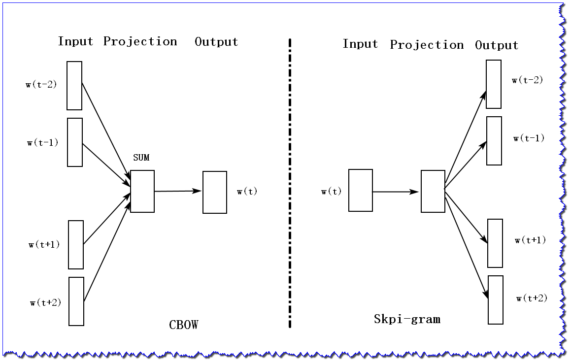 【NLP】word2vec详解_word2vec的功能-CSDN博客