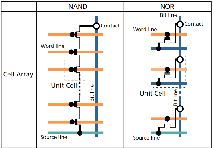 NAND Flash系列之NAND与NOR Flash_nand走线-CSDN博客