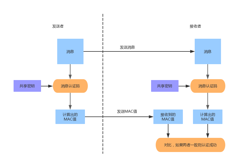 数据安全-密码学常用技术（一）_密码学有哪些典型的技术-CSDN博客