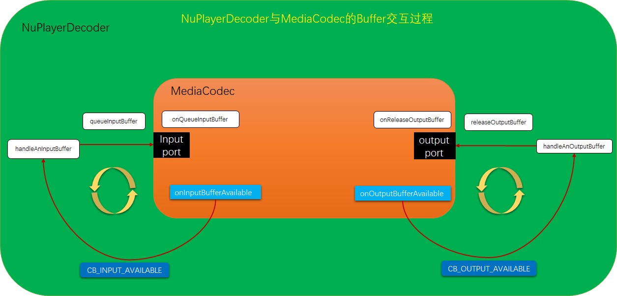 14. Android MultiMedia框架完全解析 - NuPlayerDecoder与MediaCodec的交互_android multimedia框架完全解析 - 从 ...