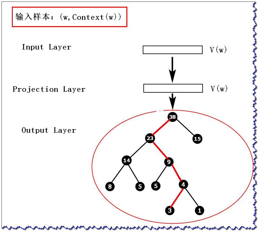 【NLP】word2vec详解_word2vec的功能-CSDN博客