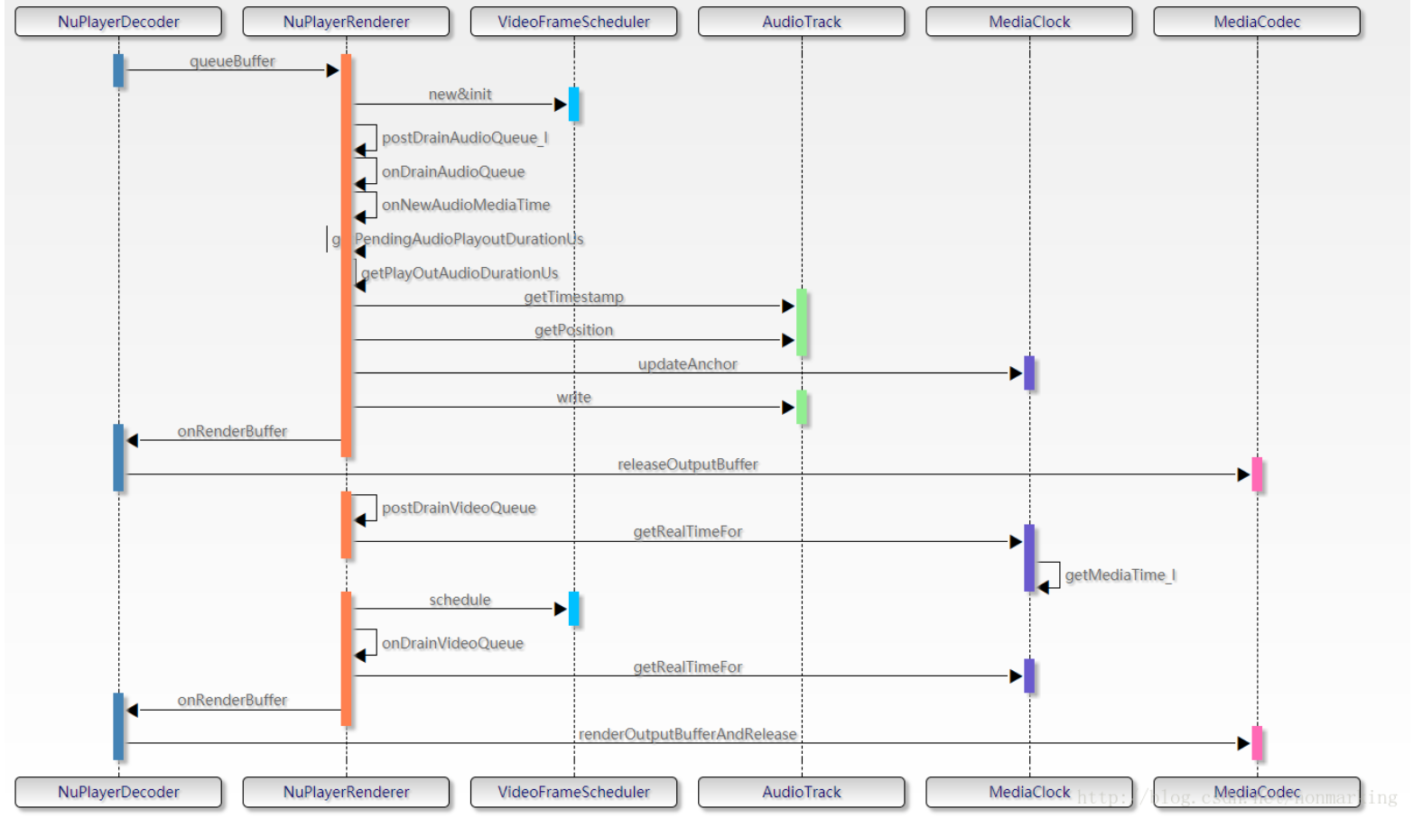 17. Android MultiMedia框架完全解析 - MediaClock分析与音视频同步_getplayedoutdurationus-CSDN博客