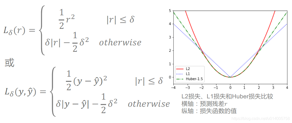 机器学习02——回归问题中的损失函数 (l2损失l1损失huber损失函数) Sklearn线性回归l1损失函数 Csdn博客