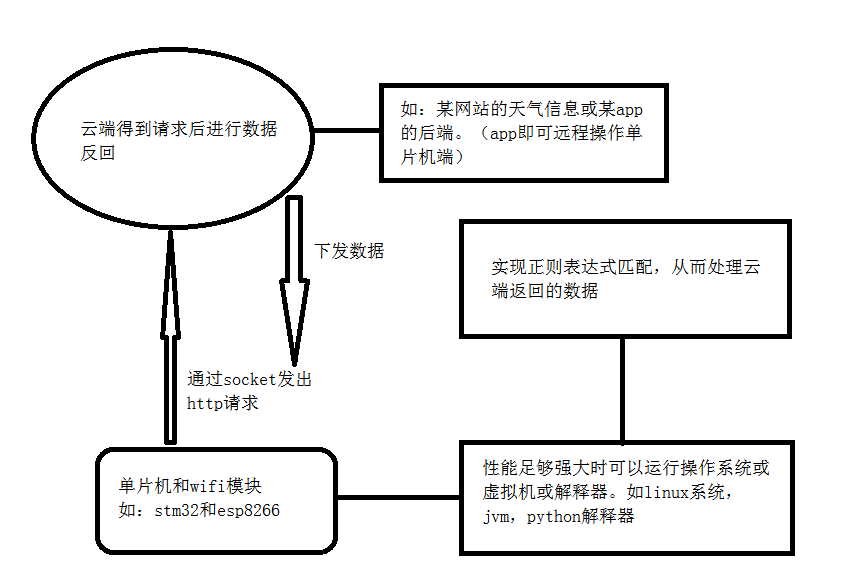 嵌入式设备（如stm32和esp8266）实现socket从而实现请求并用正则表达式处理得到的信息stm32 透过esp32 Ping 百度 Csdn博客 