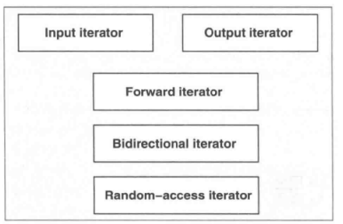 C++中STL各个迭代器详解_vector,deque,list,set,multiset,map,multimap各容器的迭代器-CSDN博客