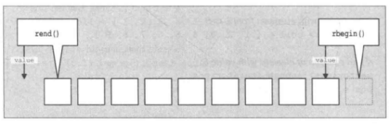 C++中STL各个迭代器详解_vector,deque,list,set,multiset,map,multimap各容器的迭代器-CSDN博客