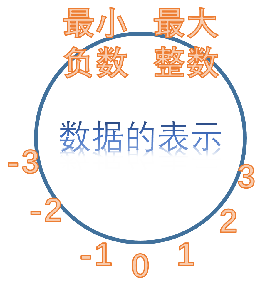 求int所能表示的最大整数求int型变量能表示的最大正整数 Csdn博客