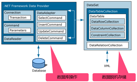 学习笔记：ADO.NET详解_adonet-CSDN博客
