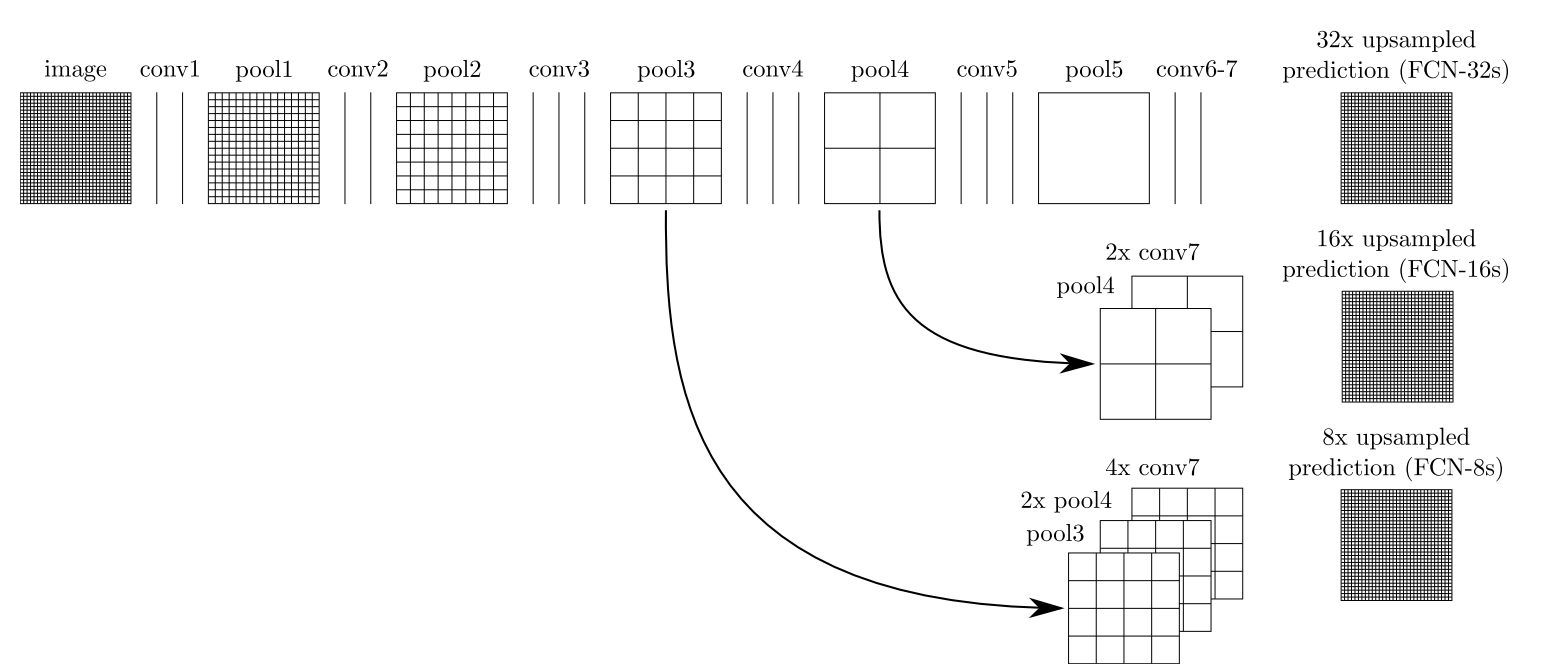 FCN(fully convolutional networks),RPN(Region Proposal Network),FPN(feature pyramid networks)反卷积和 ...