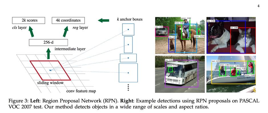 FCN(fully convolutional networks),RPN(Region Proposal Network),FPN(feature pyramid networks)反卷积和 ...