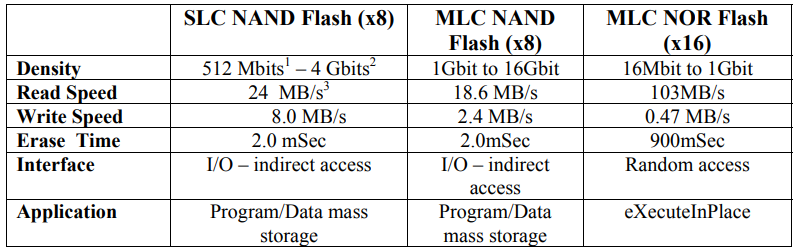 NAND Flash系列之NAND与NOR Flash_nand走线-CSDN博客