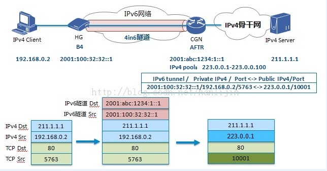 IPv6过渡技术之DS-lite-CSDN博客