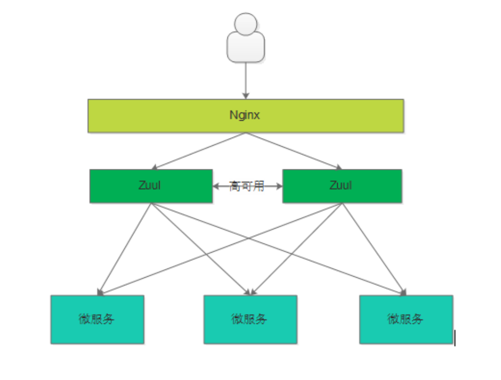 服务网关zuul_zuul 禁止访问-CSDN博客