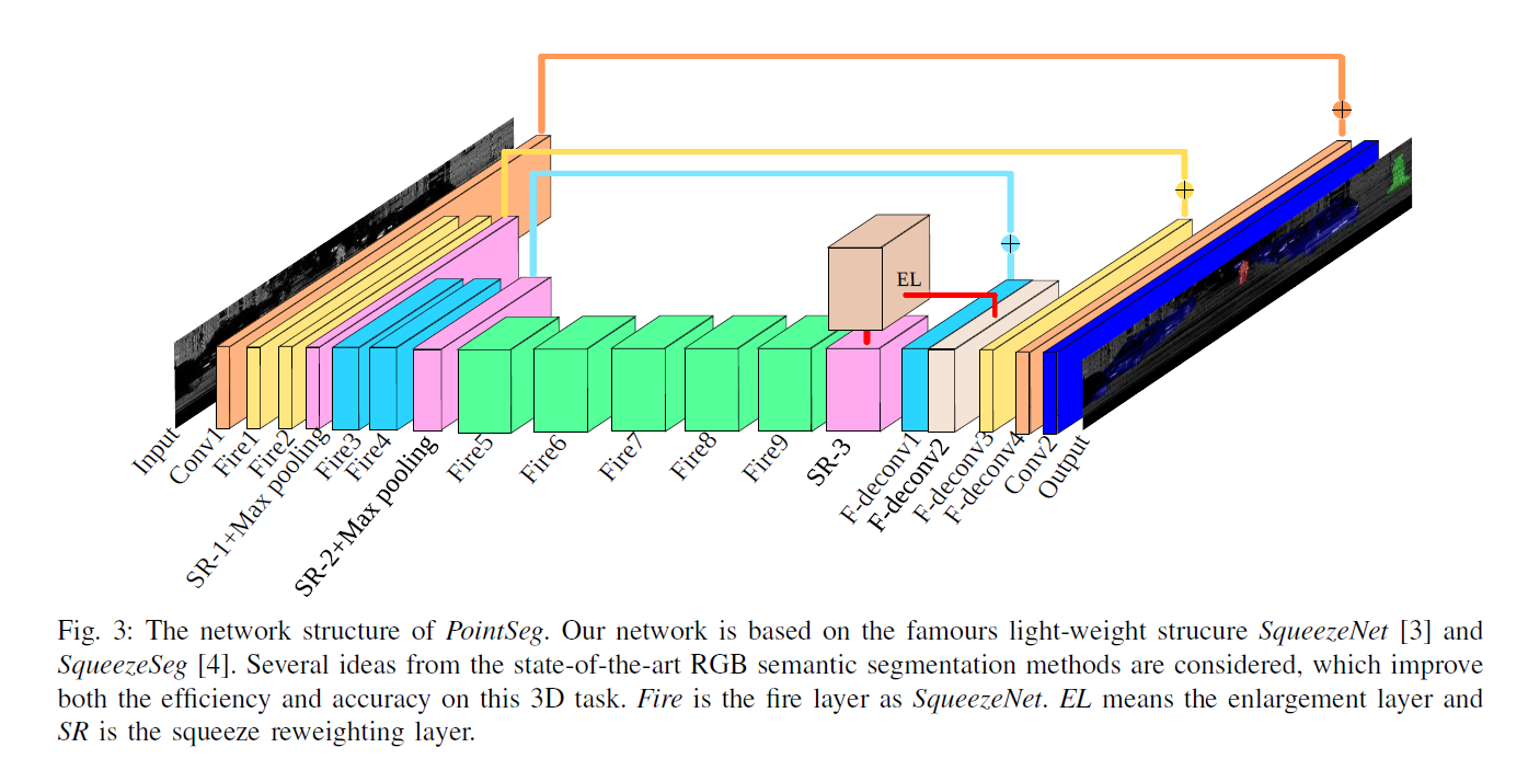 论文笔记-PointSeg: Real-Time Semantic Segmentation Based on 3D LiDAR Point Cloud-CSDN博客