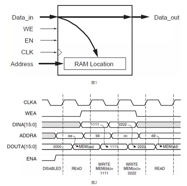 RAM IP core(3) write_first/read_first/no_change什么区别_ram write first-CSDN博客