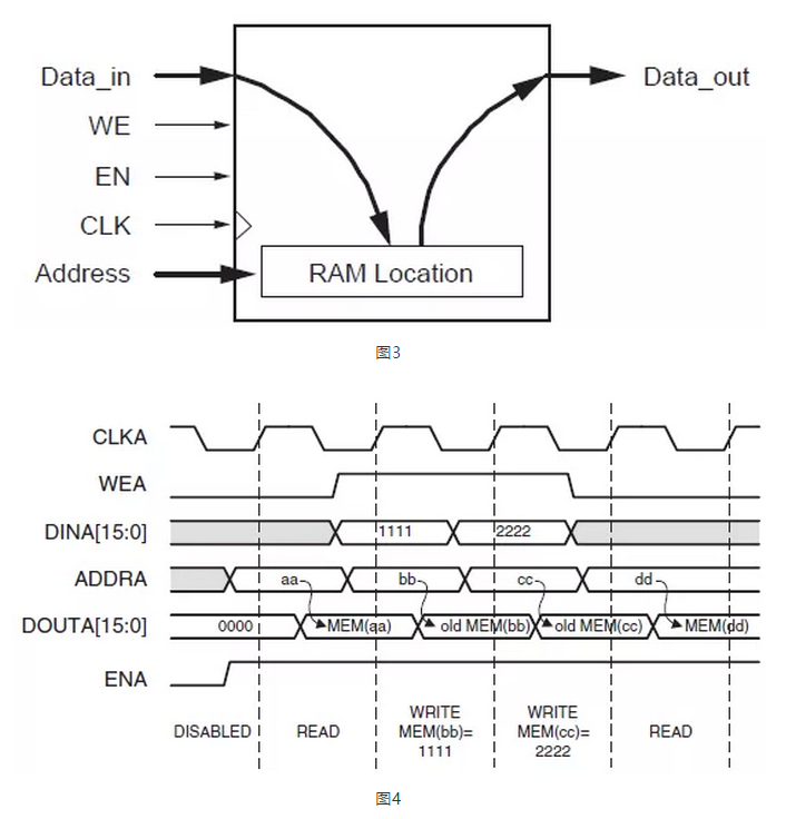 RAM IP core(3) write_first/read_first/no_change什么区别_ram write first-CSDN博客