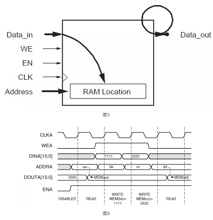 RAM IP core(3) write_first/read_first/no_change什么区别_ram write first-CSDN博客