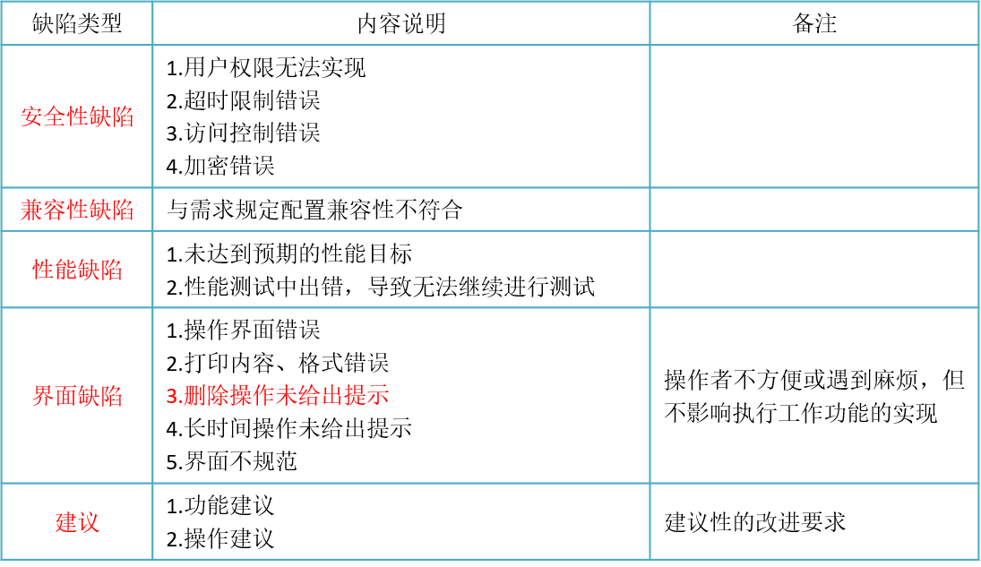 软件测试中的bug缺陷生命周期、bug缺陷严重等级、bug缺陷状态、bug缺陷分类、bug缺陷的记录要素以及管理流程缺陷驳回 与取消 Csdn博客