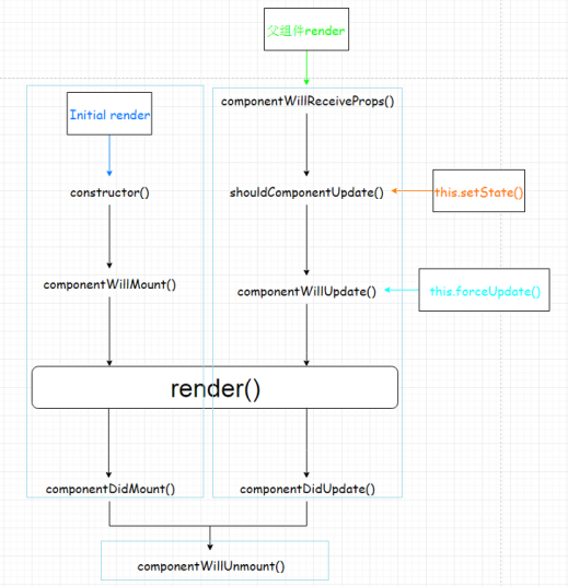 通俗讲React技术栈（整合篇）_react技术栈是什么_前端薛之谦...的博客-CSDN博客