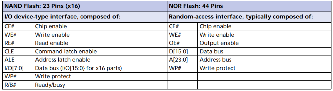 NAND Flash系列之NAND与NOR Flash_nand走线-CSDN博客