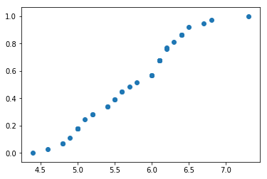 sklearn数据映射之分位数均匀分布映射-Quantile_tranformer_python均匀分布映射 sklearn-CSDN博客