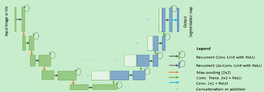 [深度学习从入门到女装]Recurrent Residual Convolutional Neural Network based on U-Net (R2U-Net)_recurrent ...