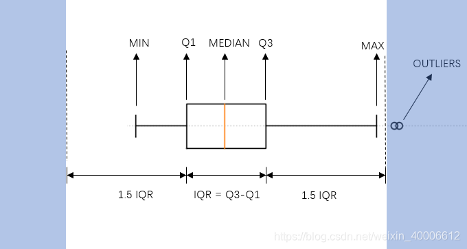箱线图(box Plot Box Whisker Plot)及python Matplotlib绘制whisker图 Csdn博客