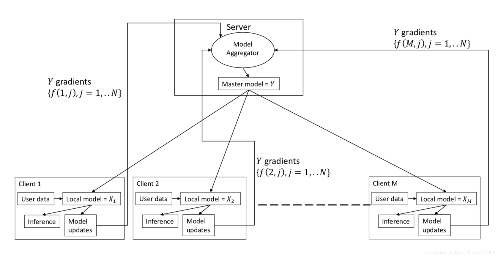 联邦学习论文阅读:federated Collaborative Filteringfederated Collaborative Filtering For Privacy Pres Csdn博客
