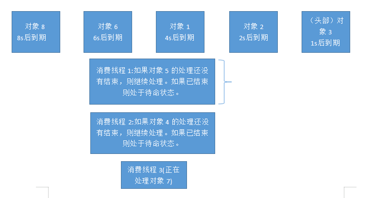DelayQueue实现原理及应用场景分析_delayqueue应用场景-CSDN博客