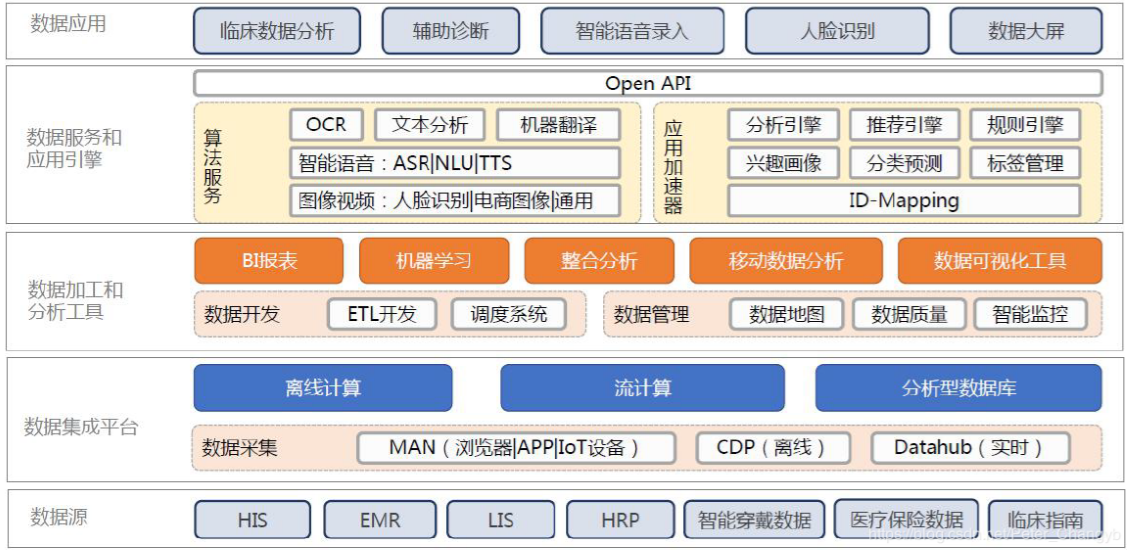 数据科学家分享：“大数据全栈技术与商用平台架构设计之路”大数据全栈专家 Csdn博客 
