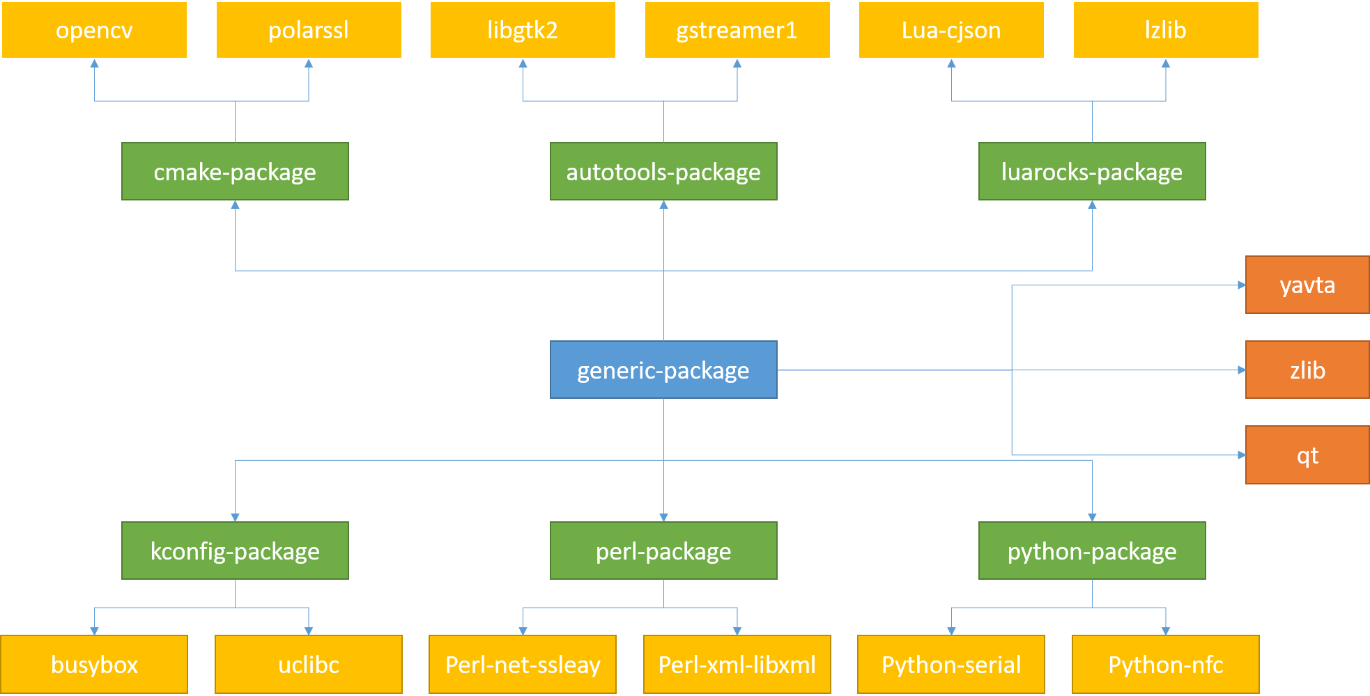 buildroot官方教材7（笔记）_buildroot config.in.host-CSDN博客