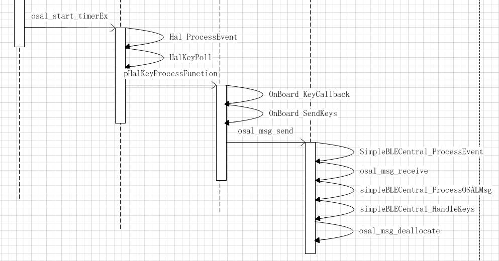 基于TI C2540的OSAL按键事件处理流程解析_osal 按键-CSDN博客