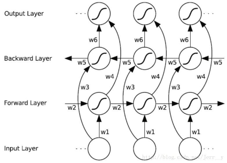 Bi-LSTM原理及TensorFlow实现序列标注_wt-bagging-bilstm-CSDN博客