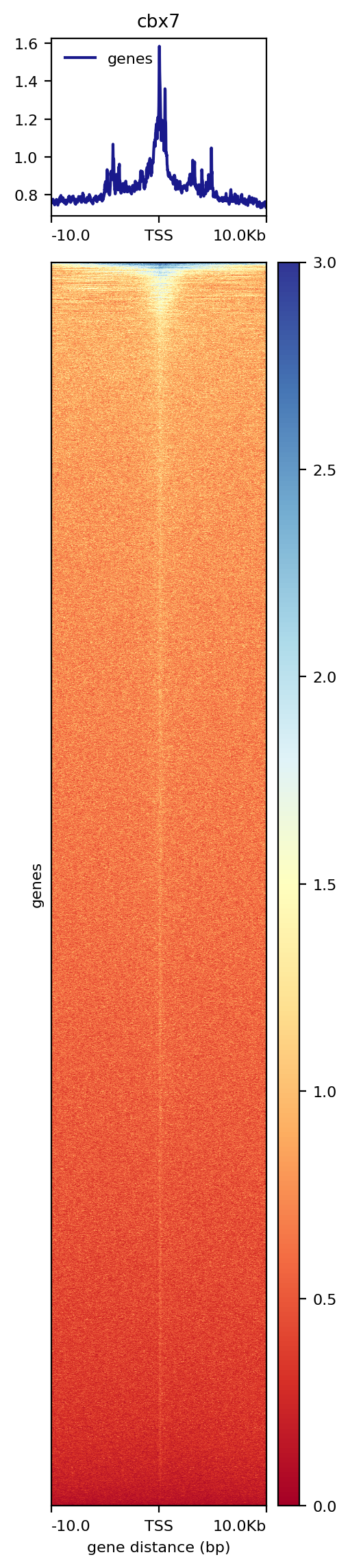 CHIP-seq 分析笔记_samhuairen的博客-CSDN博客