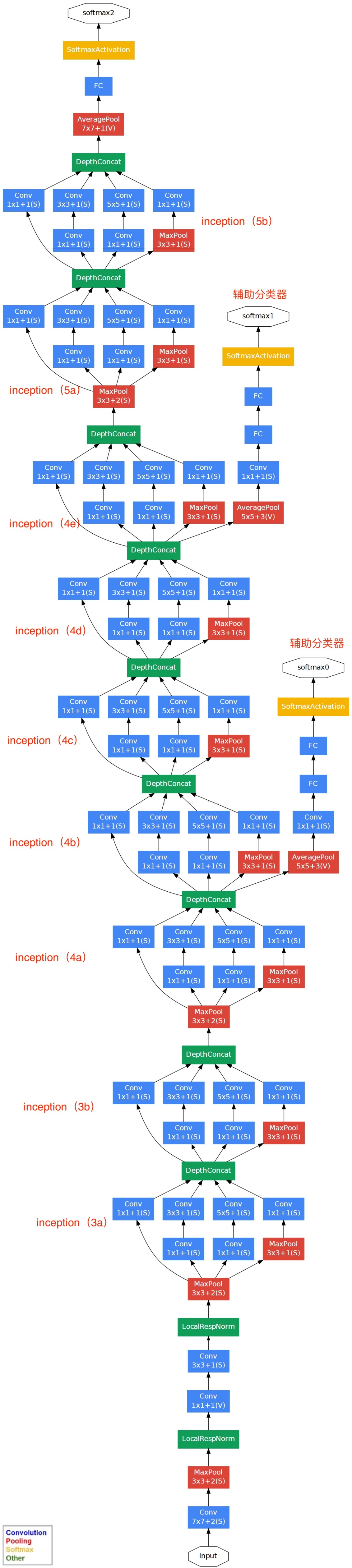 经典论文阅读(3)-GoogLeNet-InceptionV1及其tensorflow实现_googlenet原文-CSDN博客