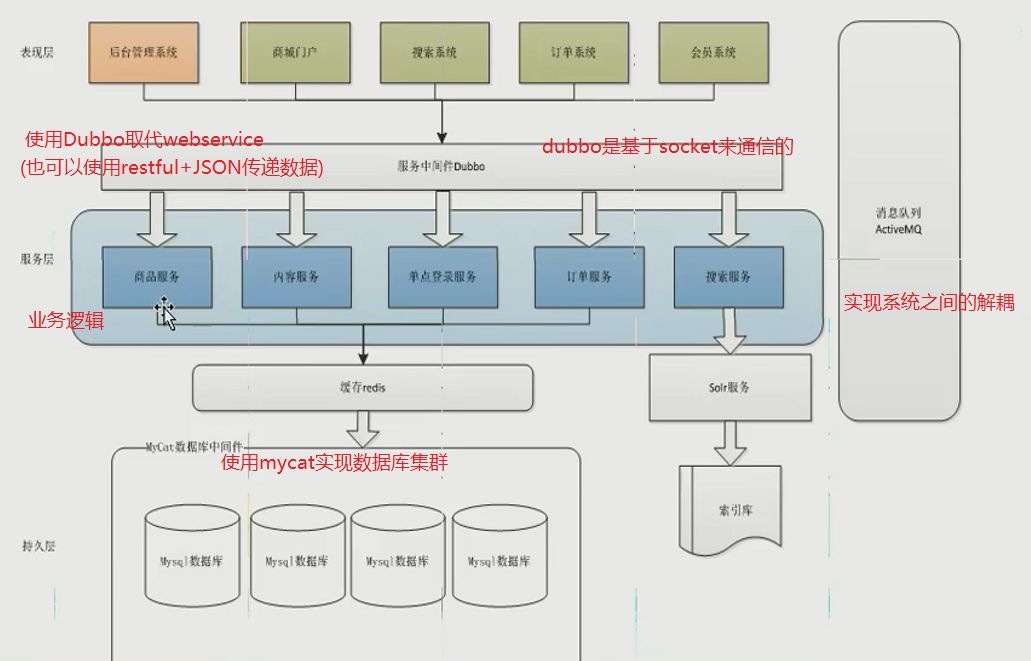 四种javaee架构简介javaee工程框架 Csdn博客 