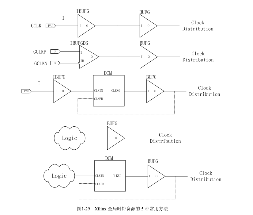 Xilinx FPGA中全局时钟资源的使用方法_差分时钟转全局-CSDN博客