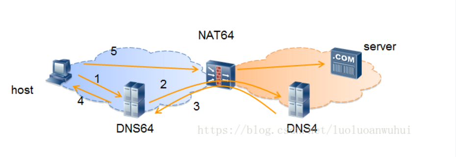 城域网过渡技术之NAT64+DNS64_老杨的码农生活的博客-CSDN博客_nat64静态映射