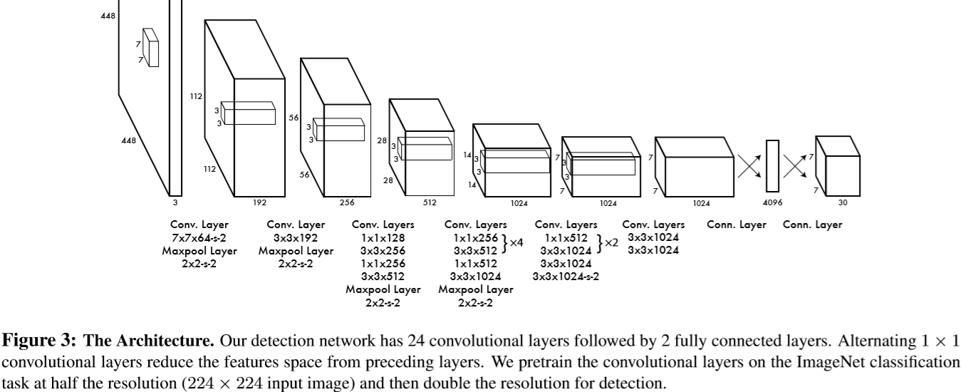 YOLO系列算法综述（1）——YOLO V1算法_yolo算法总训练世代-CSDN博客