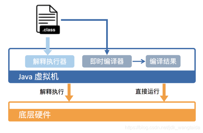 Java虚拟机如何运行java字节码?java虚拟机可直接运行java字节码嘛 Csdn博客