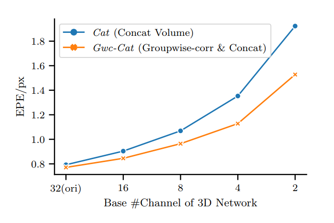 论文翻译：Group-wise Correlation Stereo Network-CSDN博客