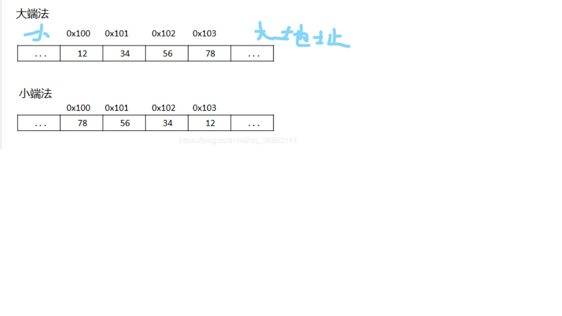 Python中bytes、bytearraypython Bytes 高位优先 Csdn博客 