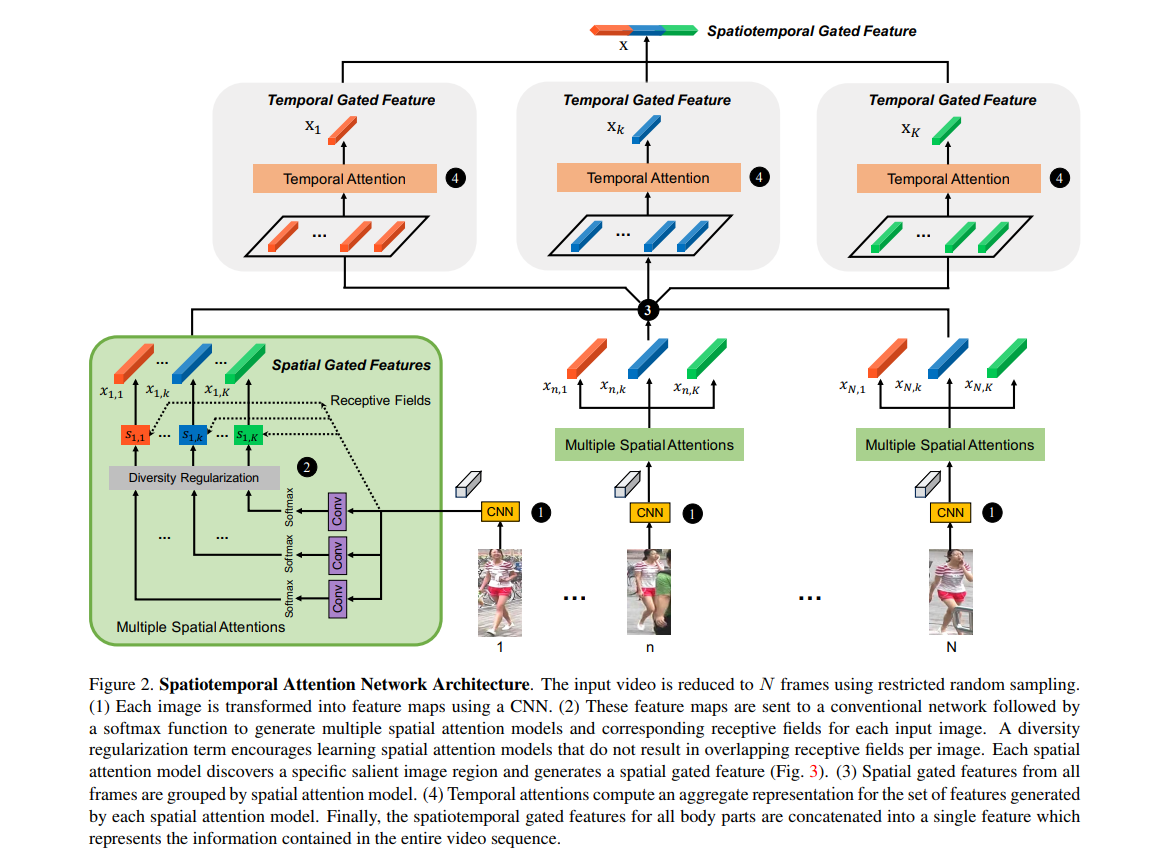 《Diversity Regularized Spatiotemporal Attention for Video-based Person ...