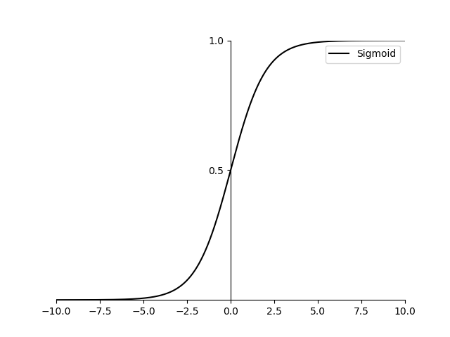 matplotlib 绘制Sigmoid函数，Tanh函数，ReLU函数_matplotlib relu函数_大白lab的博客-CSDN博客