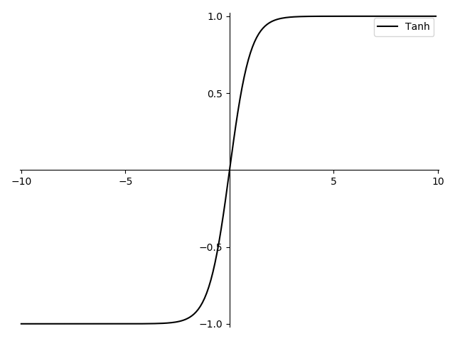 matplotlib 绘制Sigmoid函数，Tanh函数，ReLU函数_matplotlib relu函数_大白lab的博客-CSDN博客