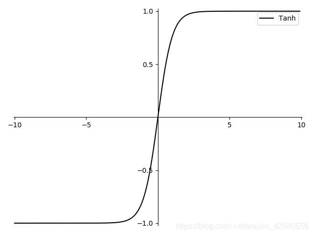 Matplotlib 绘制sigmoid函数,tanh函数,relu函数matplotlib Relu函数大白lab的博客 Csdn博客