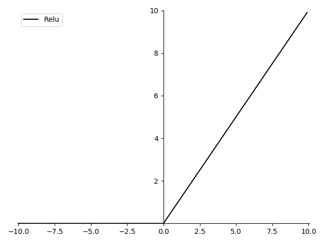 matplotlib 绘制Sigmoid函数，Tanh函数，ReLU函数_matplotlib relu函数_大白lab的博客-CSDN博客