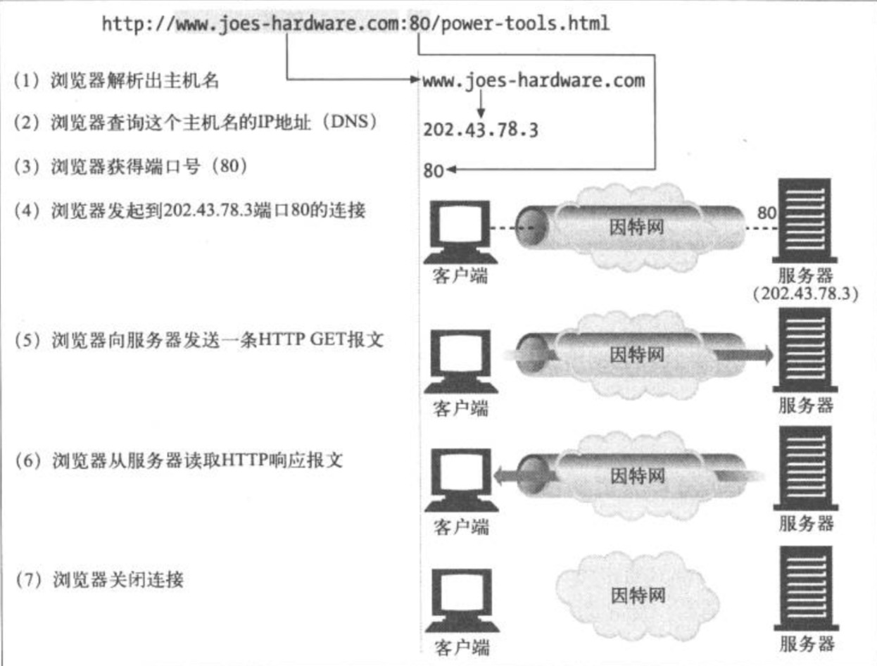【HTTP】连接管理--TCP_tcp push ack-CSDN博客