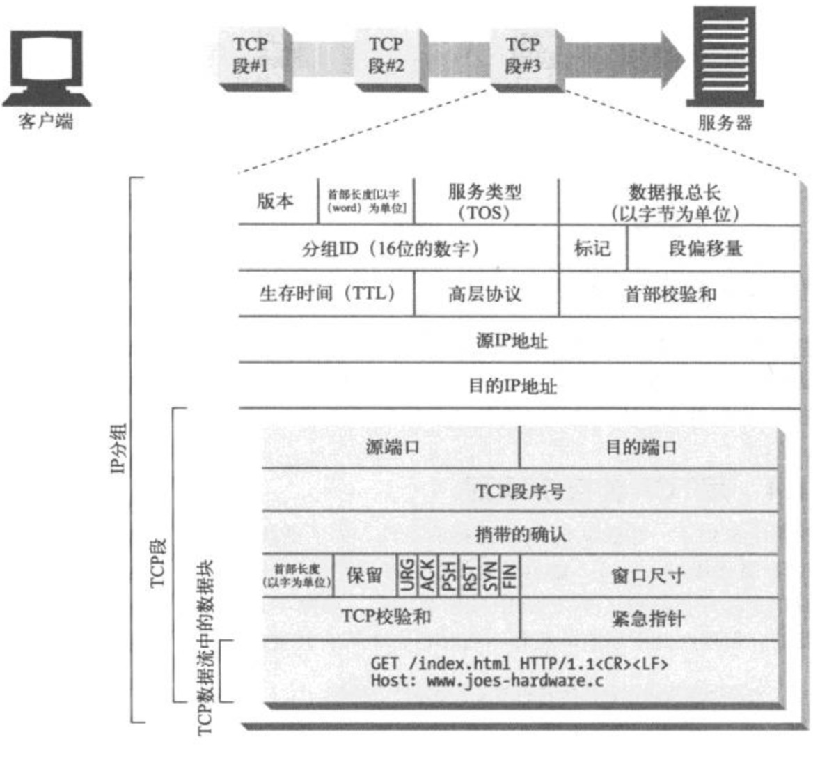 【HTTP】连接管理--TCP_tcp push ack-CSDN博客